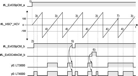 31 5 6 7 Synchronize Output High Speed Counter Single Phase Settings