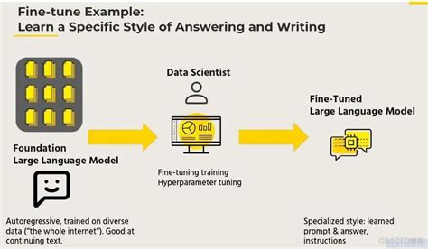 一文彻底搞懂大模型 Fine Tuning三种微调方式51cto博客模型微调的步骤