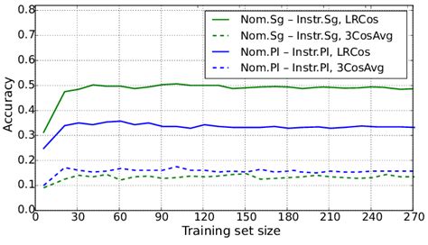 Effect Of Training Set Size Download Scientific Diagram