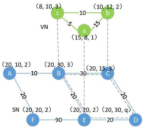 secure virtual network embedding algorithms for a software defined