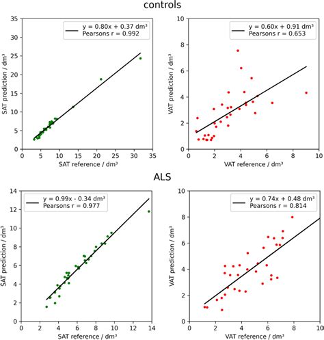 Correlations Between Volumes Of Subcutaneous Adipose Tissue Sat And Download Scientific