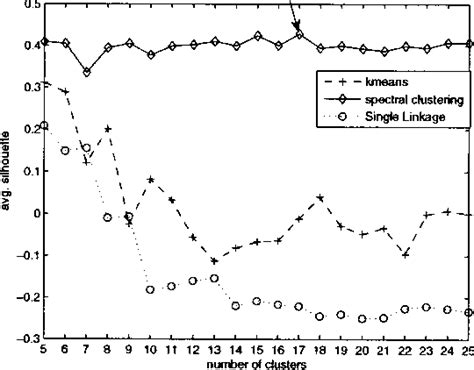 Figure 1 From Functional Grouping Of Genes Using Spectral Clustering