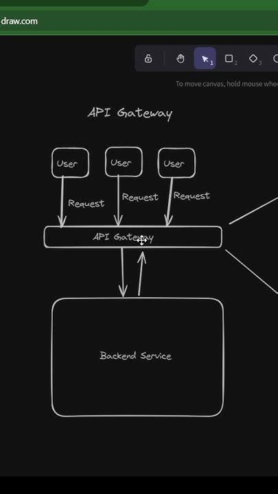 Api Gateway Youtube