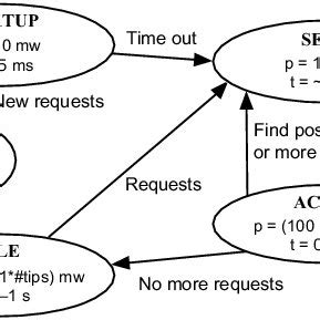Power States In Which A MEMS Based Storage Device Can Operate