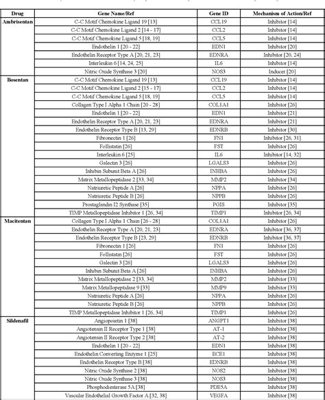 table 1 from a bioinformatic algorithm based on pulmonary endoarterial
