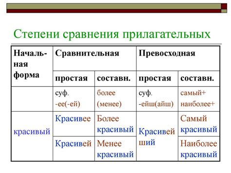 Образование степеней сравнения прилагательных 6 класс презентация онлайн