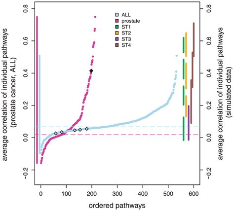 Average Correlations For Individual Pathways For All Blue And