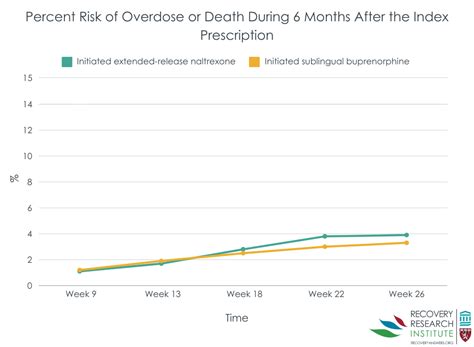 A Real World Comparison Of Sublingual Buprenorphine And Extended