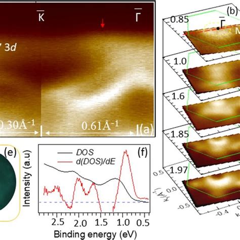 Cdw Gap Of Single Layer Nbse2 Low Bias Stm Didv Spectrum Acquired On Download Scientific