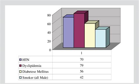 Percentage Of Distribution Of Cad Risk Factors Download Scientific