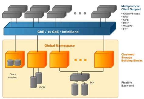 Start Up Gluster Introduces File System With OS Layer StorageNewsletter