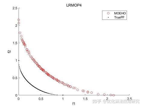 多目标麋鹿优化算法（moeho）求解lrmop1 Lrmop6及工程应用 盘式制动器设计，提供完整matlab代码 知乎