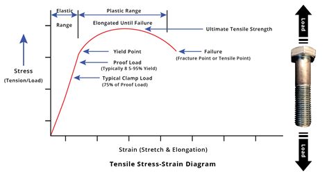What Is The Difference Between Yield Strength And Ultimate Tensile