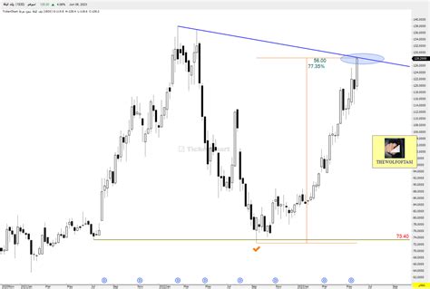The Wolf Of Tasi ™ On Twitter سهم شركة وقتاللياقة يسجل مستوى أعلى