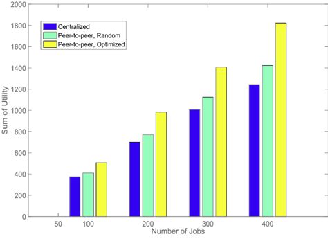 Sum Of Utility Of All Tasks Different Number Of Tasks Running 100