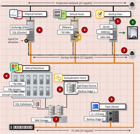 Symantec Backup Exec 15 อัพเดต สนับสนุนการสำรองข้อมูลสำหรับ Vmware
