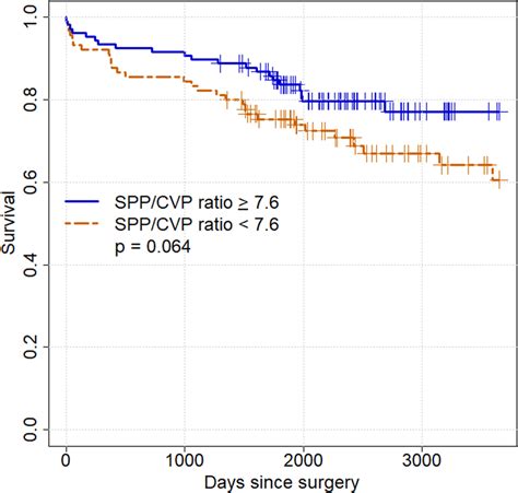 Survival Analysis By Sppcvp Ratio Cvp Central Venous Pressure Spp