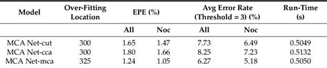 Table 2 From A Fast Stereo Matching Network With Multi Cross Attention