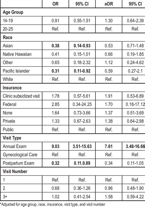 Gcct Screening Recommendations Bivariable And Mul Tivariable