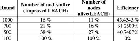 Improvement Of New Improved Leach Protocol Over Leach Protocol