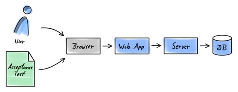 Unit Vs Integration Vs Acceptance Test Test First