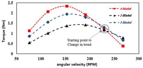 Torque Versus Angular Velocity Variations For Different HATCTs Download Scientific Diagram
