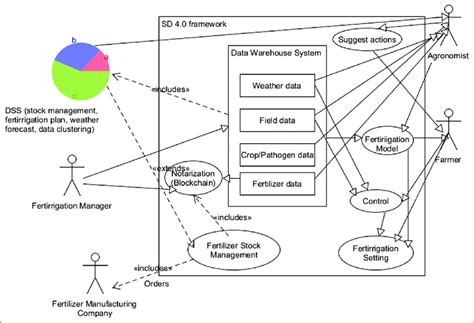 Uml Ucd Diagram Of The Whole Dss Of The Fer System Download Scientific Diagram