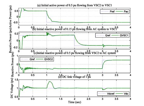 10 Active And Reactive Power Reversal A Initial Active Power Flow Of