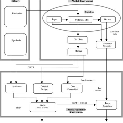 Design Flow For Fpga Based Consumer Electronics Product Development