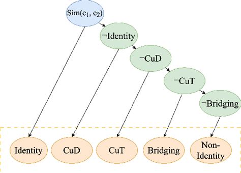 Figure 1 From Scalar Anaphora Annotating Degrees Of Coreference In