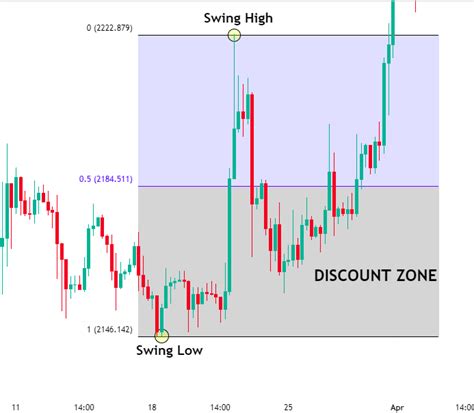 Ict Premium And Discount Zone Identification Ict Trading