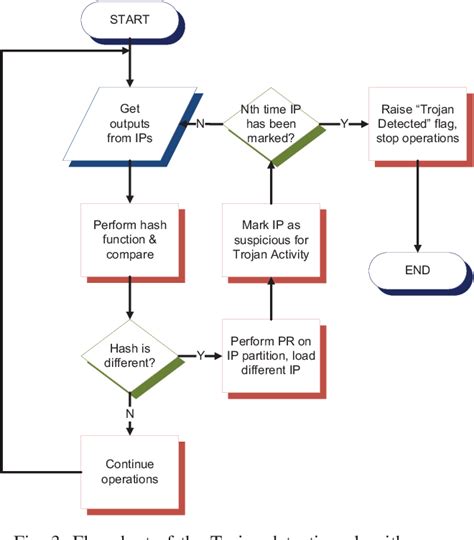 Figure 3 From Run Time Hardware Trojan Detection And Recovery For Third