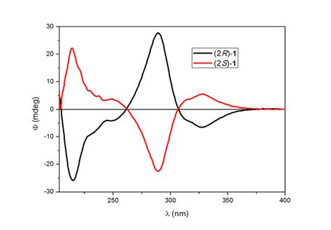 Figure S1 Hplcecd Spectra Of 2r And 2s Naringenin 1 Download