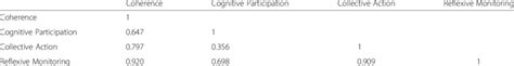 correlation between the constructs factors of the normalization