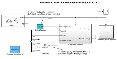 Robot Operating System Ros Support From Ros Toolbox Hardware