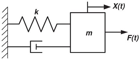 Entropy Free Full Text Modeling Of A Mass Spring Damper System By