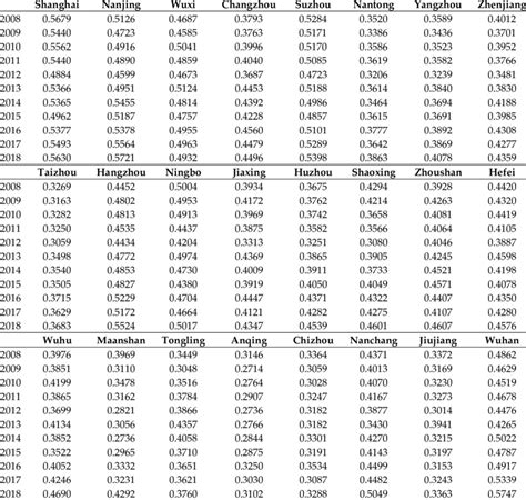 The Uwis Of Cities In The Yreb Based On The Topsis And Entropy