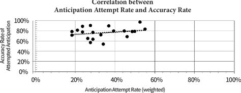 Figure 3 From Anticipation Of Predicates In Simultaneous Interpretation