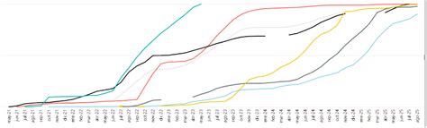 Cumulative Line Get Some Periods In Blank Microsoft Fabric Community