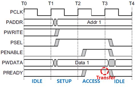 [amba Bus] Amba 3 Apb Signal Read Write Transfer Hw 회로설계 일기장