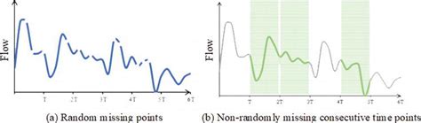 Prediction Of Large Scale Spatio Temporal Traffic Flow Data With New Graph Convolution Model