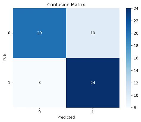 62 Classification Using Machine Learning Principles Of Data Science Openstax
