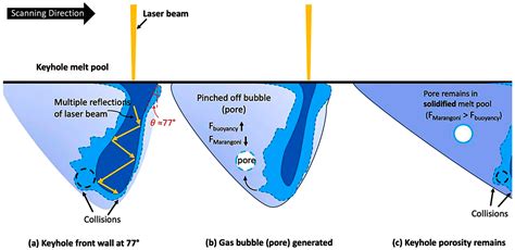 Review Of In Situ Detection And Ex Situ Characterization Of Porosity In Laser Powder Bed Fusion