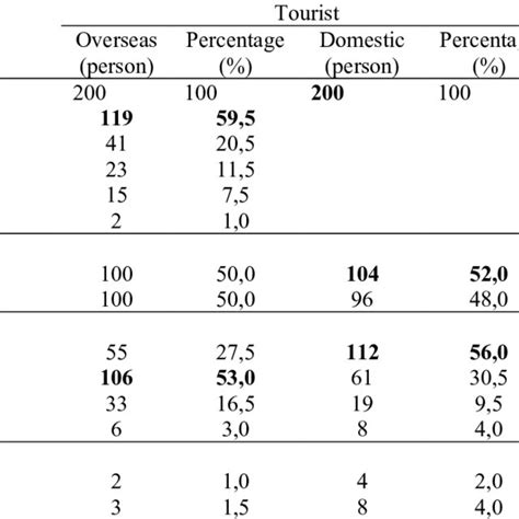 Tabulation Of Respondent Characteristics Data Download Scientific Diagram