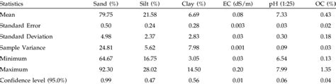 Range And Mean Of Important Soil Properties Download Scientific Diagram