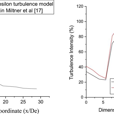 Variation Of Dimensionless Axial Jet Velocity And Turbulence Intensity