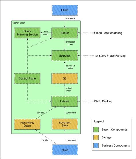 Ankur Kumar On Linkedin Build Vs Buy The Choice Is Mostly