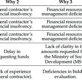 Root Cause Analysis Results Of Case Study Download Scientific Diagram