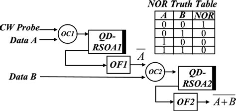 The Structure Diagram And Truth Table Of Qd Rsoa Xgm All Optical Nor Gate Download Scientific