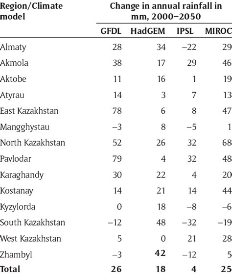 Climate Model Projections On Precipitation Download Scientific Diagram
